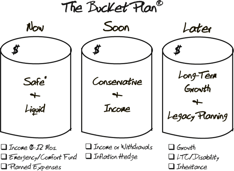The Bucket Plan® Philosophy | Prosperity Capital Advisors